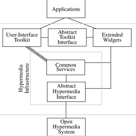 the conceptual architecture modified to highlight reuse issues the