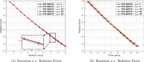 Figure 1 From A Single Mode Quasi Riemannian Gradient Descent Algorithm