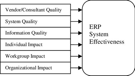 The Extended Erp System Effectiveness Assessment Model Download Scientific Diagram