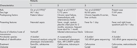 Characteristics Of Patients With Bacteraemia Caused By Arcobacter Spp