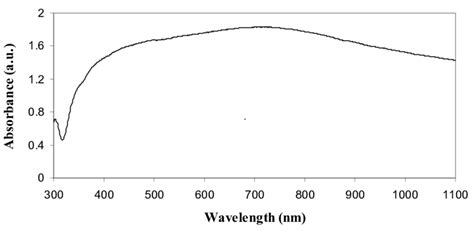 A Typical Ultraviolet To Visible Uv Vis Absorbance Spectrum Of