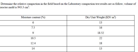 Solved Determine The Relative Compaction In The Field Based