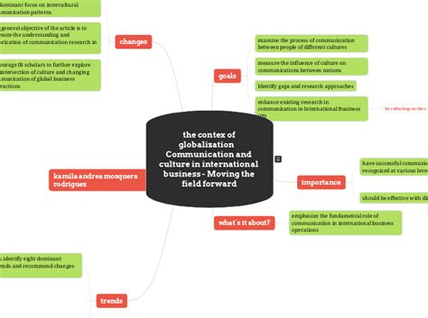 The Contex Of Globalization Communication Mind Map