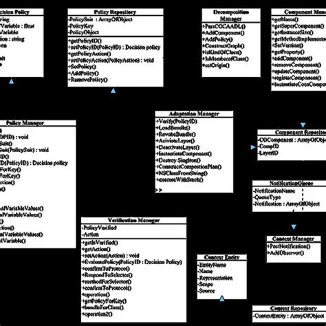 Context Oriented Component Model Download Scientific Diagram