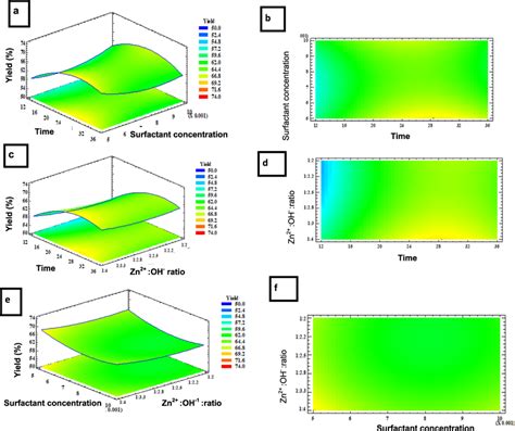 Response Surface Plot A C And E And Contour Plot B D And F Of Download Scientific