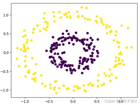 机器学习 —— 聚类算法 Csdn博客