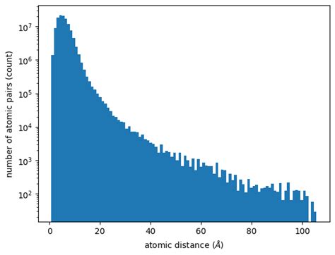 Histogram For All Mp Material Atomic Pairwise Distances Download Scientific Diagram