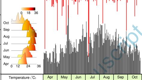 Meteorological Data Temperature Precipitation And Evaporation For