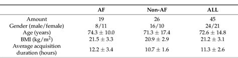 Table 1 From Atrial Fibrillation Detection Based On A Residual Cnn