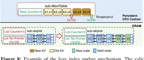 Figure 1 From Redesigning High Performance Lsm Based Key Value Stores