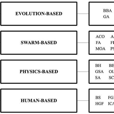 Classification Of Nature Inspired Metaheuristics Download Scientific