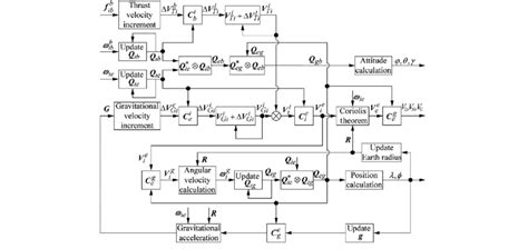 Block Diagram Of Improved Navigation Algorithm Download Scientific