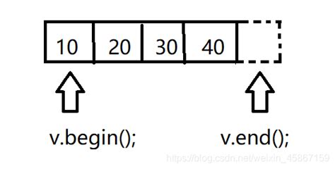 【c 】stl容器之vector的使用及遍历 c vector 遍历erase csdn博客
