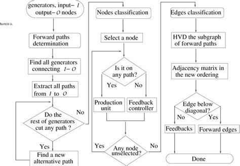 The Flow Chart For Cycle Selection Started With The Cycles Already