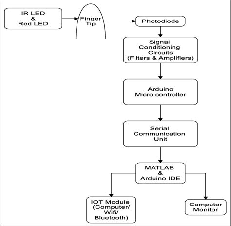 Proposed Block Diagram Representing Hemoglobin Hb Estimation