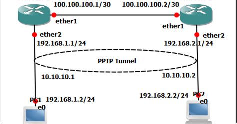 Lab 72 Konfigurasi PPTP Tunnel