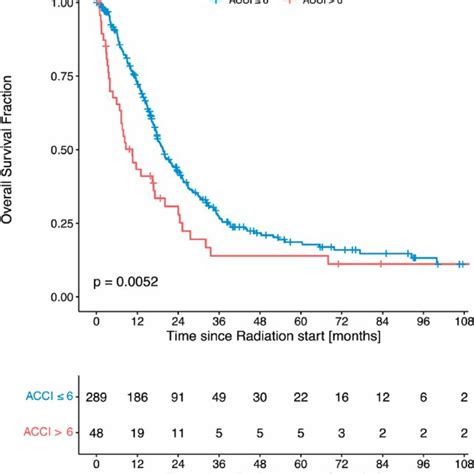Overall Survival In Patients With An Age Adjusted Charlson Comorbidity Download Scientific