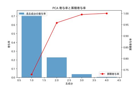 【scikit learn】主成分分析（pca）の意味と使い方について マスジョイ