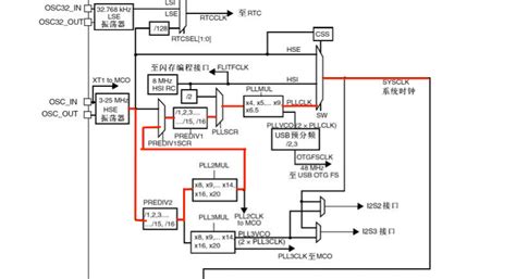 stm32f105时钟树配置详解：从hse到sysclk设置 csdn博客