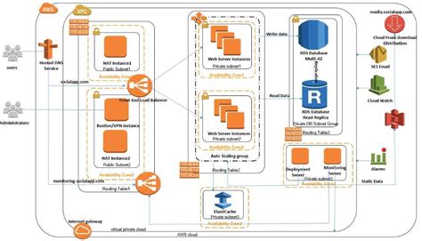 Exploring A Sample System Architecture Diagram