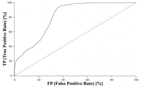 Roc Curve For One Dimensional Fourier Transform Metric Download