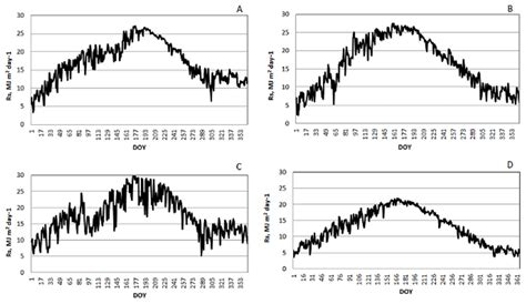 Assessing Of Evapotranspiration Models Using Limited Climatic Data In Southeast Anatolian
