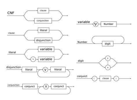 Beginning From The Syntax Diagrams For Chomsky Normal