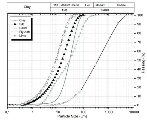 Particle Size Distribution Of Soils Download Scientific Diagram
