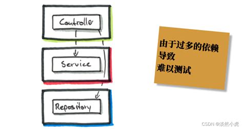 基于领域中心的进程内架构落地讲解and完整项目代码示例整洁架构 Csdn博客