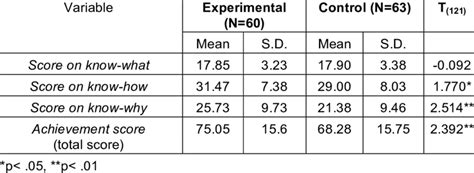 Means Of Scores And Standard Deviations Of Each Knowledge Kind In Both Download Table