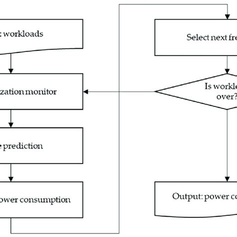 Overall Flow Of The Proposed Dvfs Method Download Scientific Diagram