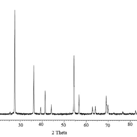 The Xrd Pattern Of Tio 2 Nps Download Scientific Diagram