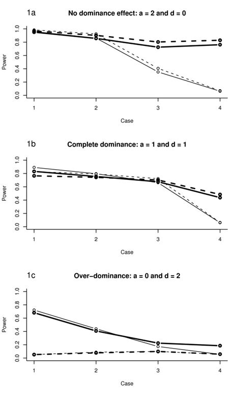 Power Analysis For A Simulated Qtl The Power To Detect A Qtl At A 5 Download Scientific