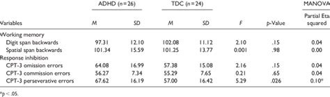 Executive Function Performance Scores Of The Adhd And Typically