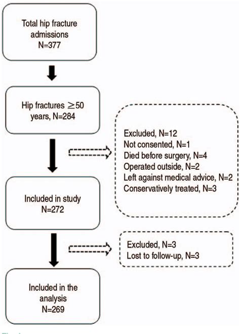Figure From The Impact Of Surgical Timing Of Hip Fracture On Mortality Do The Cause And