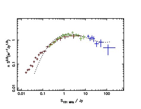 Differential Radio Source Counts At 151 Mhz With The Model Fit Of