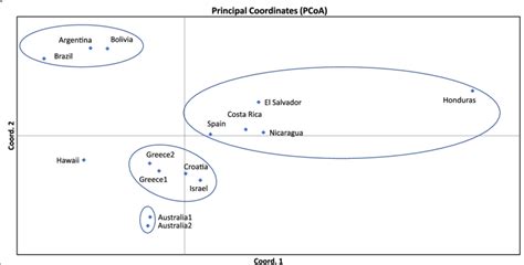 Principal Coordinates Analysis Using Neis Genetic Distance Matrix