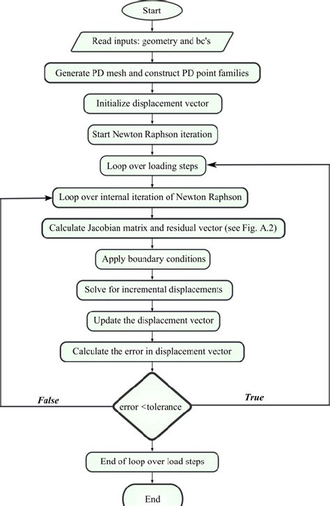 Figure A1 Flowchart Describing The Sequence Of Steps In The