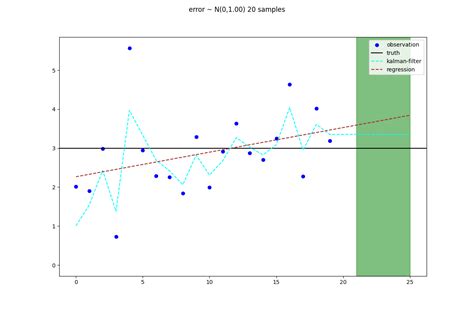 Timeseries Methods Kalman Filter From Scratch In Python — Part 1 By Edwina Gu Medium