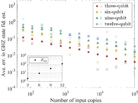 Numerical Experiment For Identifying Ghz States With Fidelity Download Scientific Diagram