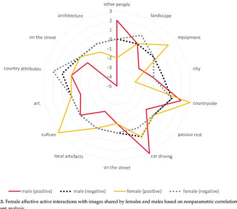 Female Affective Active Interactions With Images Shared By Females And