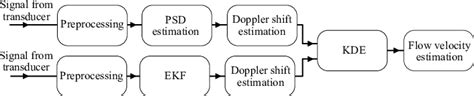 Signal Processing Scheme Download Scientific Diagram