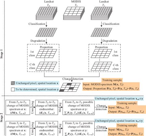 The Scheme For Extracting Supervised Information Ie Class