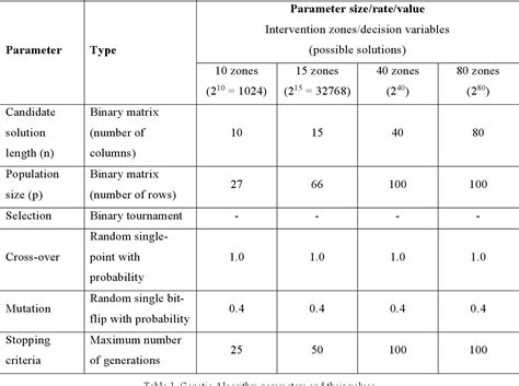 Table 1 From Configure An Optimisation Framework For The Cost