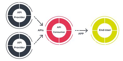 Third Party System Integration