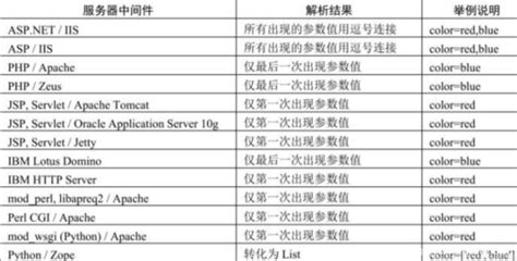 Sql注入绕waf的n种姿势 安全ker 安全资讯平台 Sql注入绕waf的n种姿势 安全ker 安全资讯平台