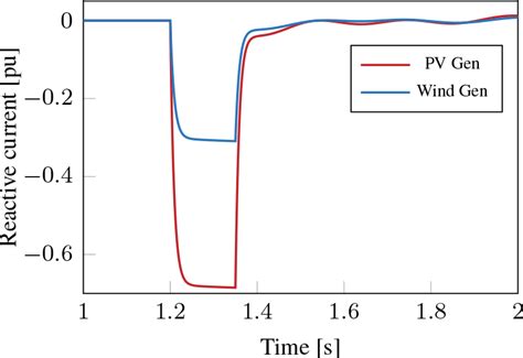 Injected Reactive Current For Voltage Support During Fault Download