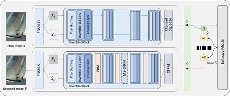 Figure 2 From Approximately Invertible Neural Network For Learned Image Compression Semantic