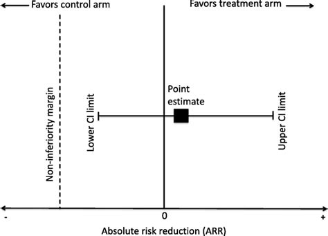 Orientation And Interpretation Of Confidence Interval Relative To