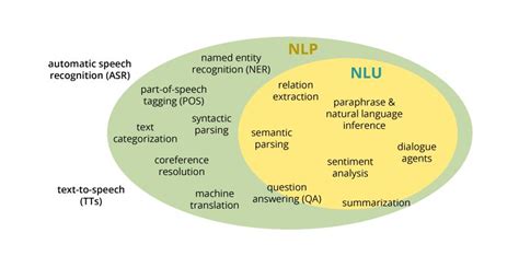 Youssef Ben Amara On Linkedin Ai Nlp Nlu Techinnovation